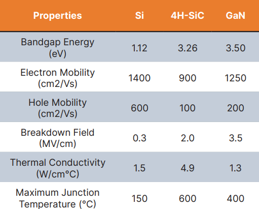Why are SiC Cascode JFETs an Easy Si to SiC Transition? | onsemi